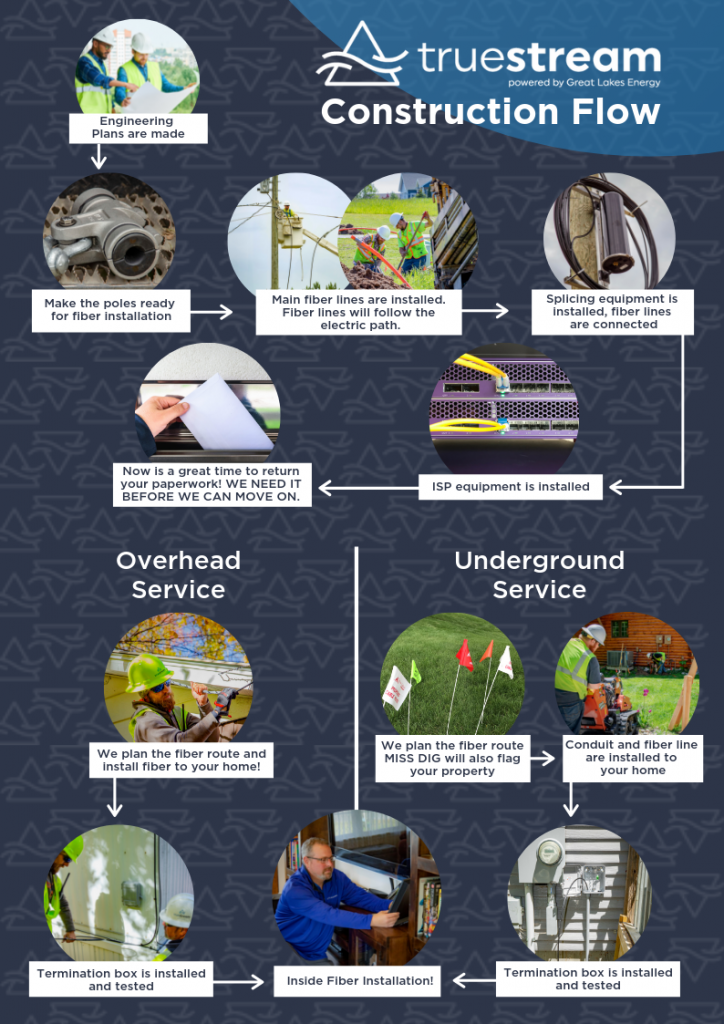 Construction Update - September - Truestream Fiber